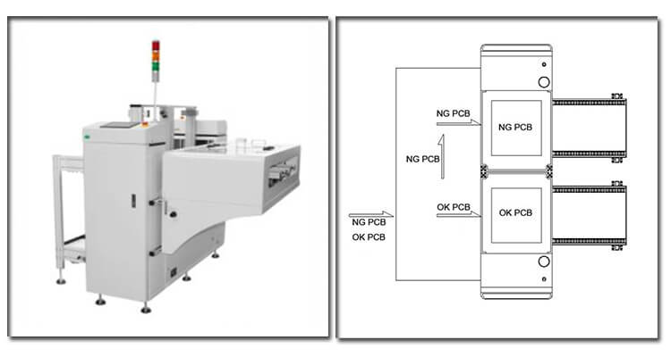 Translational NG/OK SMT PCB Unloader Machine